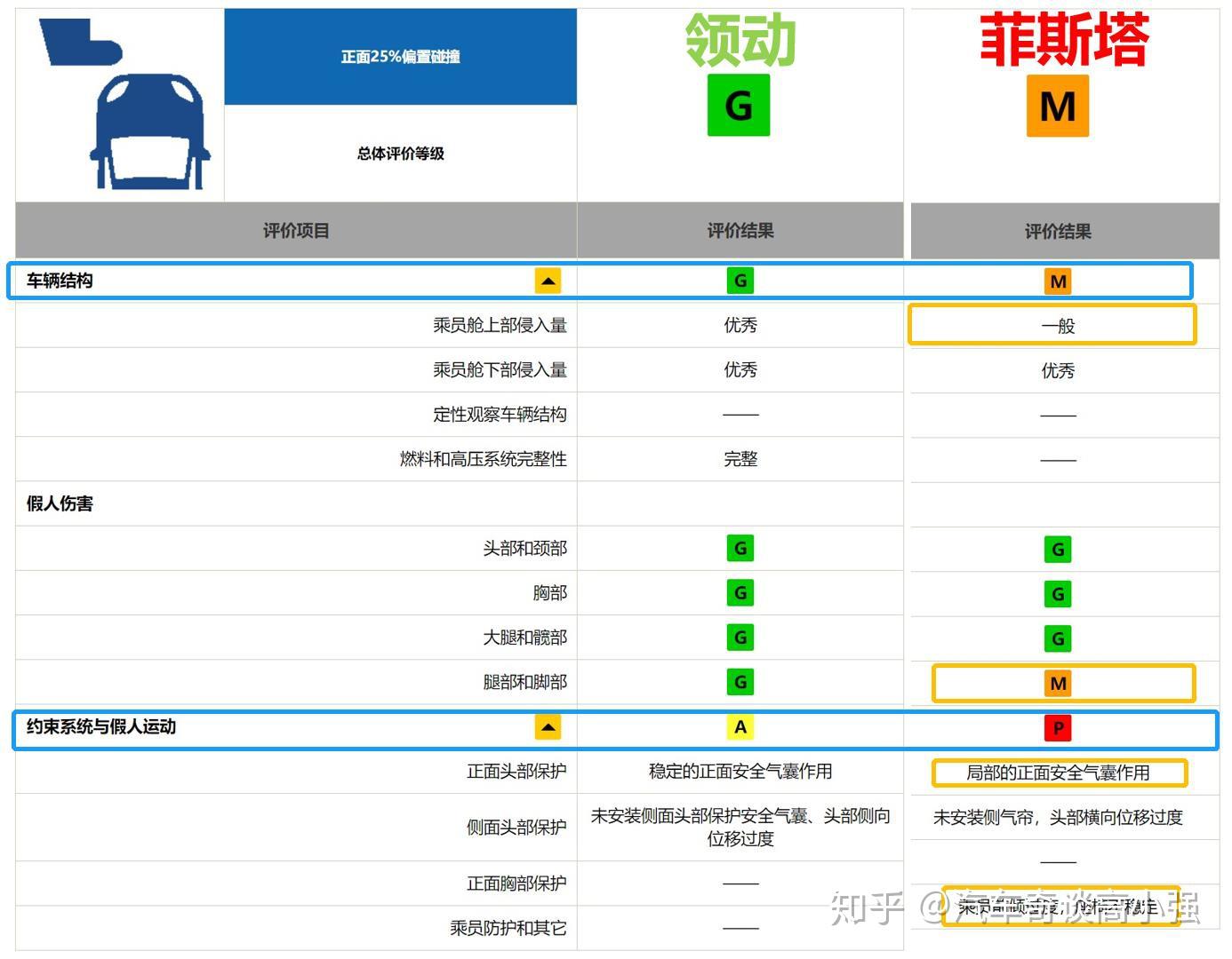 C-IASI测试中北京现代菲斯塔64km/h的正面25%偏置碰撞，A柱弯折，如何评价？这代表什么？ - 知乎