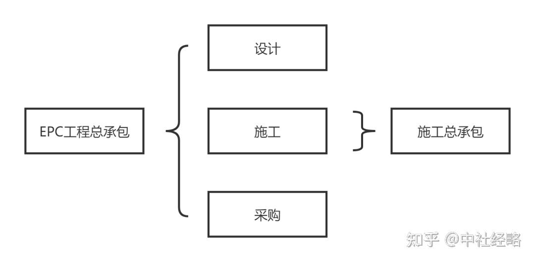 EPC、PPP、BOT、BT、TOT、TBT、ABO、EOD和TOD项目模式分不清？一文全都讲清楚！ - 知乎