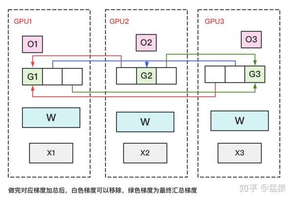 图解大模型训练之：数据并行下篇( DeepSpeed ZeRO，零冗余优化) - 知乎