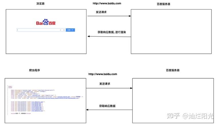 网络爬虫一——爬虫及其实现 知乎