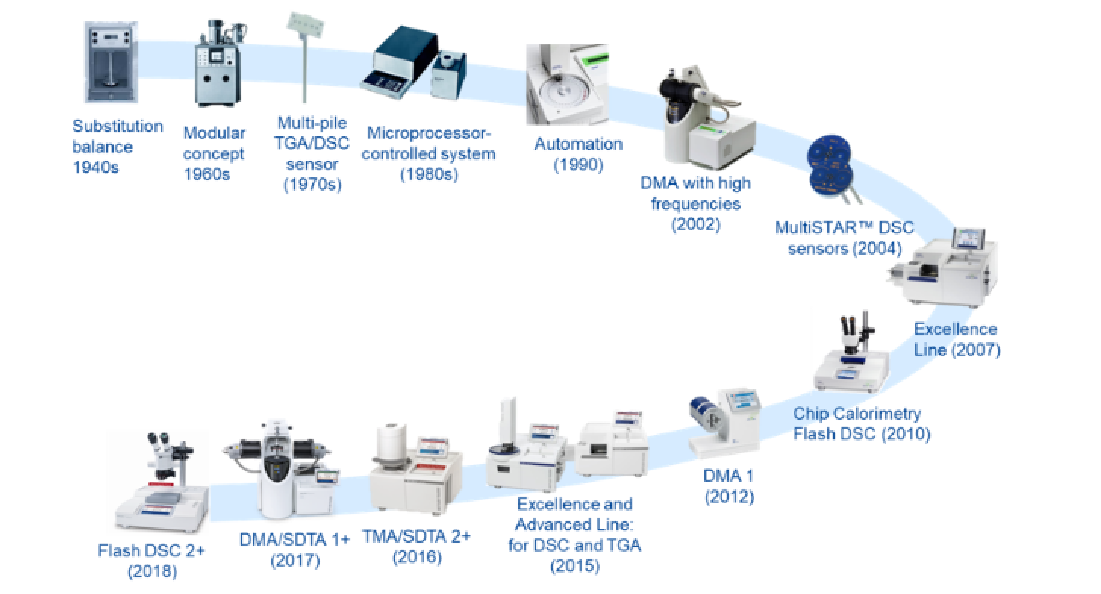 干货 | 梅特勒托利多热分析技术介绍（DSC,TGA,TGA/DSC,TMA,DMA） - 知乎