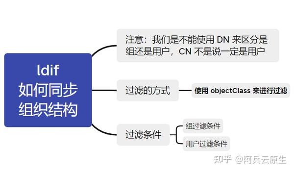 ldif 数据转成正确的组织结构再探 - 知乎