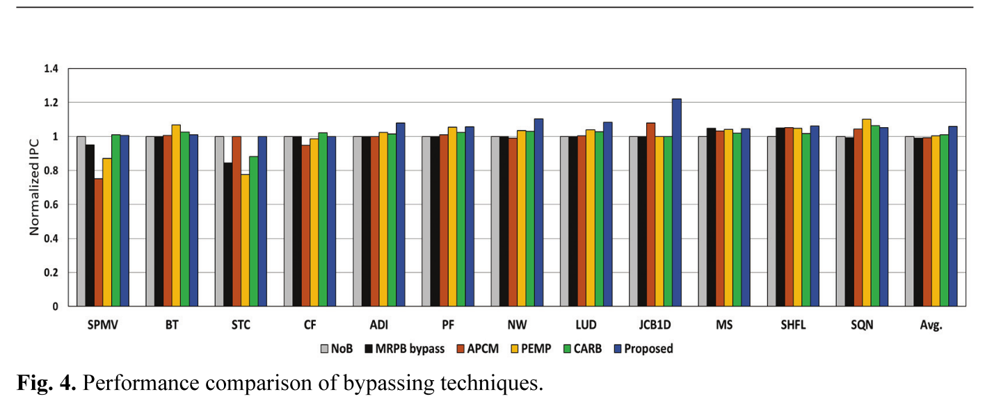 New Two-Level L1 Data Cache Bypassing Technique for High Performance GPUs_2021 - 知乎