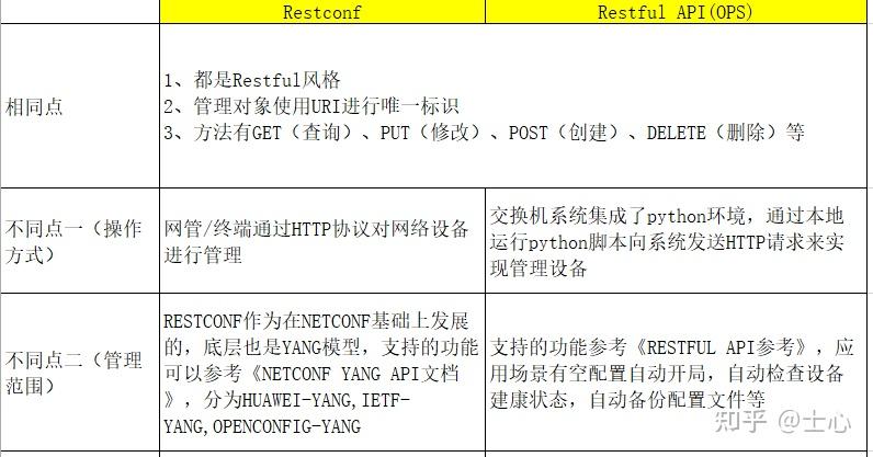 《网工Python之路》华为Restful学习笔记（一） - 知乎