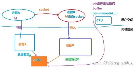 linux 共享内存 memfd和dma_buf - 知乎