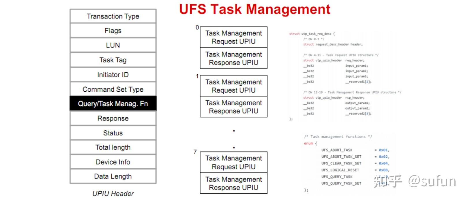 UFS 学习笔记（概念入门篇） - 知乎