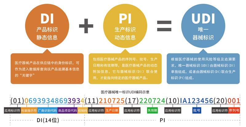 医疗器械UDI的组成 - 知乎