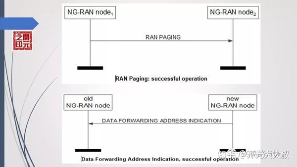 5G RAN地面接口之Xn接口 - 知乎