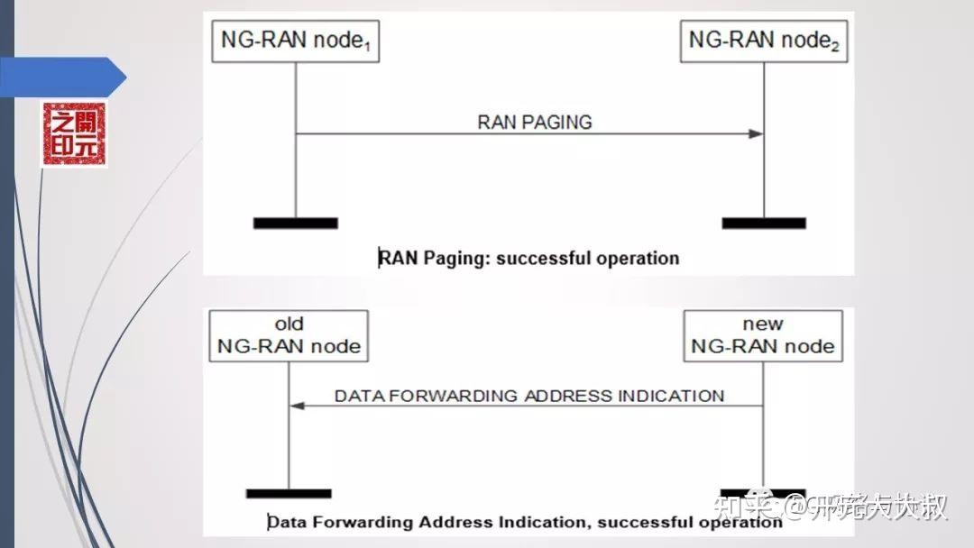 5G RAN地面接口之Xn接口 - 知乎
