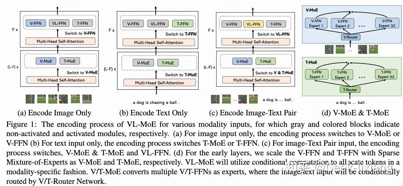 23年 微软 伯克利 VL-MoE 第一篇用MoE做多模态大模型 计算量少指标SOTA - 知乎