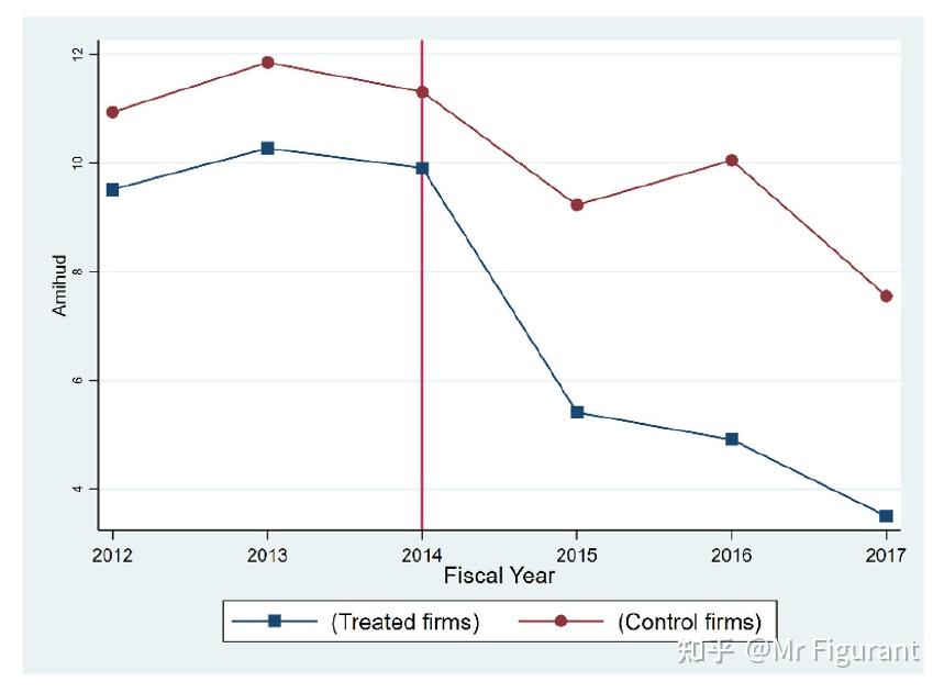 Stata学习：如何绘制无条件均值平行趋势检验图？ - 知乎