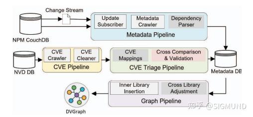 Demystifying the Vulnerability Propagation and Its Evolution via Dependency Trees in NPM ...