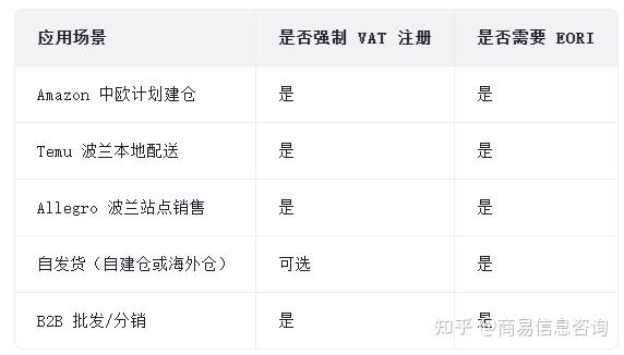 欧盟电商合规新选择：波兰 VAT + EORI 注册组合解析 - 知乎