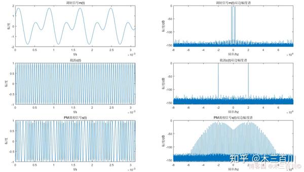 【调制解调】PM 调相 - 知乎