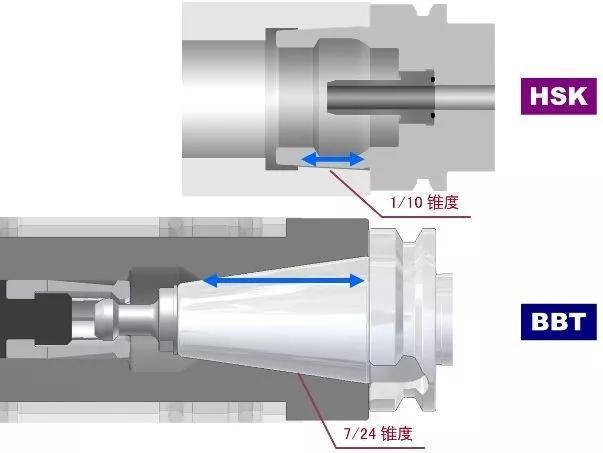 比BT好在哪？HSK、BBT、C、KM的刀柄结构对比 - 知乎