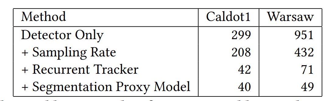 OTIF: Efficient Tracker Pre-processing over Large Video Datasets - 知乎