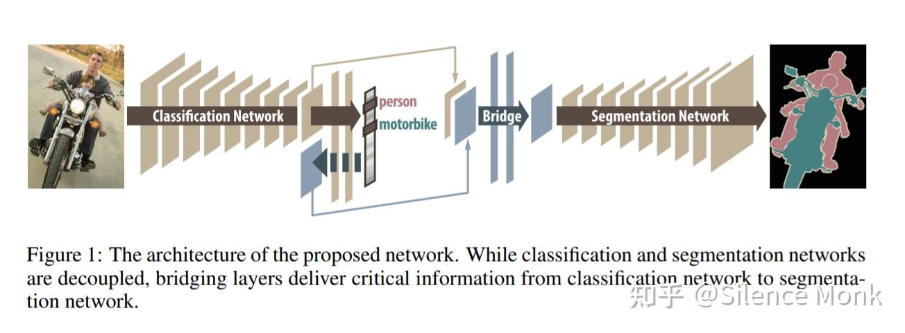 Decoupled Deep Neural Network for Semi-supervised Semantic Segmentation - 知乎
