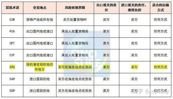 EXW/FCA/CPT/CIP/DPU/DAP/DDP：国际贸易术语详解 - 知乎