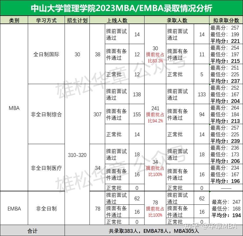 提前批占比好大！中大管院2023MBA/EMBA拟录取情况分析 - 知乎