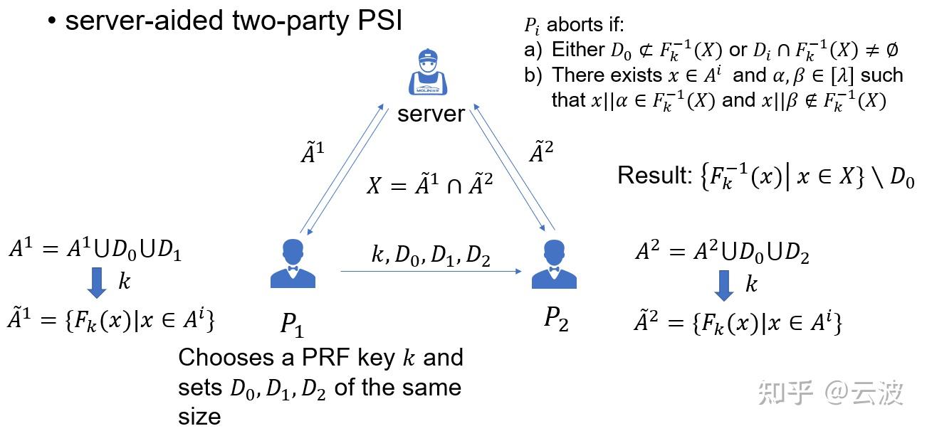 Simple, Fast Malicious Multiparty Private Set Intersection - 知乎