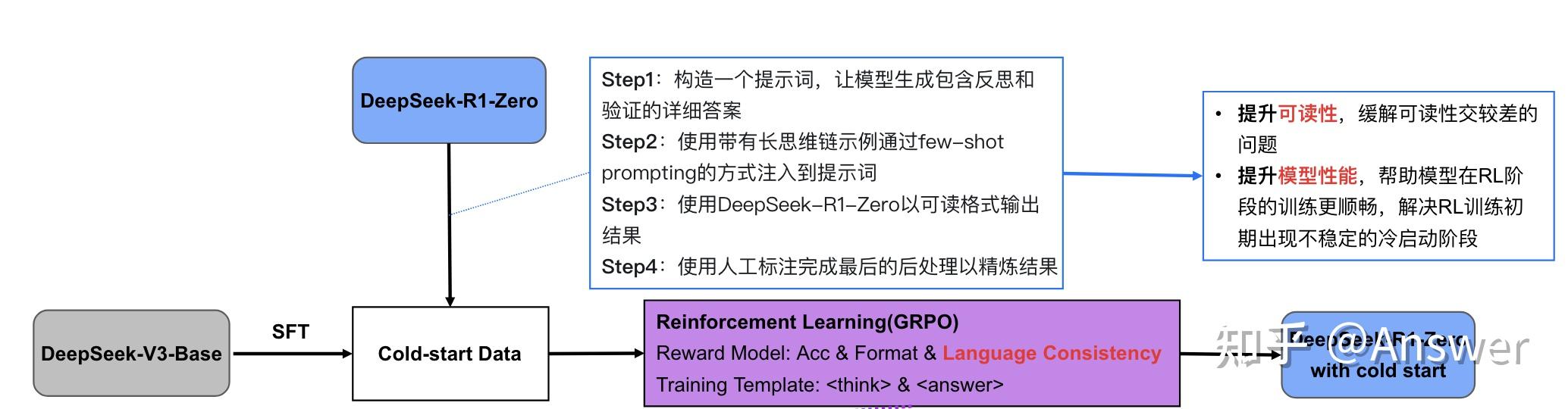 【技术解读】DeepSeek-R1: Incentivizing Reasoning Capability in LLMs via ...
