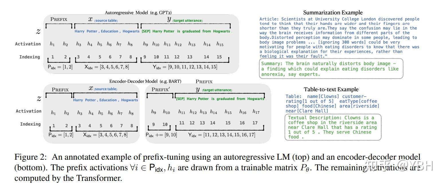 大模型微调（finetune）方法总结-LoRA,Adapter,Prefix-tuning，P-tuning，Prompt-tuning - 知乎