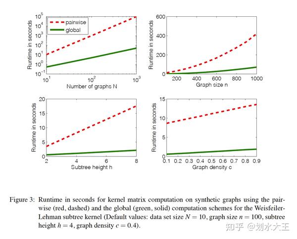 《Weisfeiler-Lehman Graph Kernels》论文阅读 - 知乎