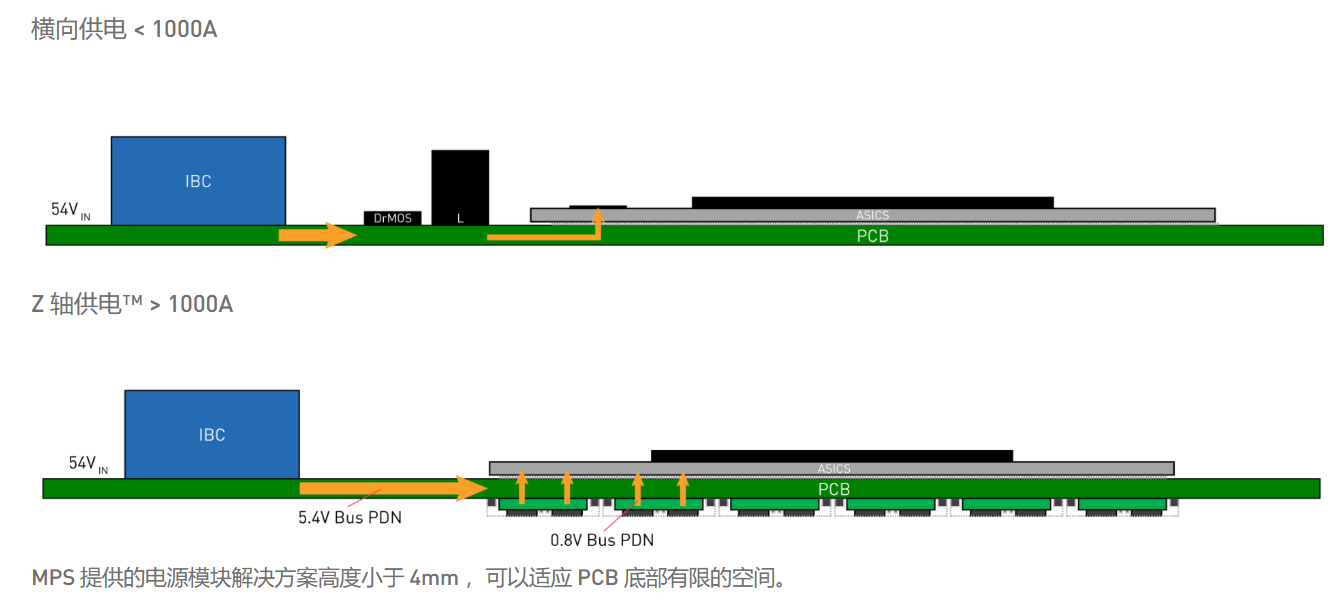 MPS新一代超高功率密度AI电源方案：破解GPU和TPU供电困局 - 知乎