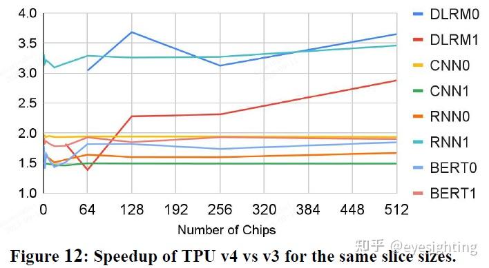 【芯片论文】谷歌TPU v4：用于机器学习的光学可重构超级计算机，具有嵌入的硬件支持 - 知乎
