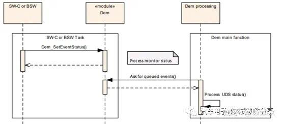 UDS(下)之DEM模块配置 - 知乎