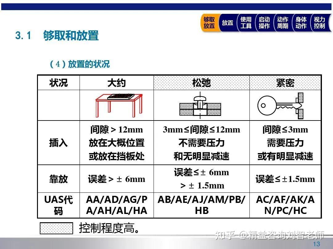 分享一个MTM-UAS《基本工序通用分析》方法 - 知乎