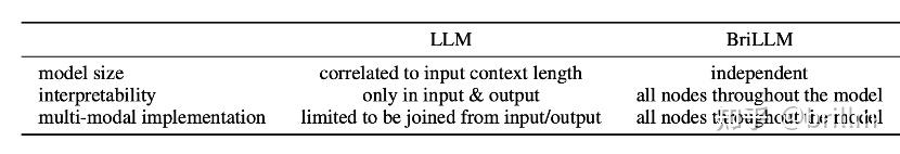BriLLM: 大脑启发的LLM - 知乎