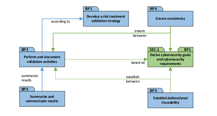 ASPICE for Cybersecurity VDA Guideline解读(06)SEC.4.风险处理的确认 - 知乎