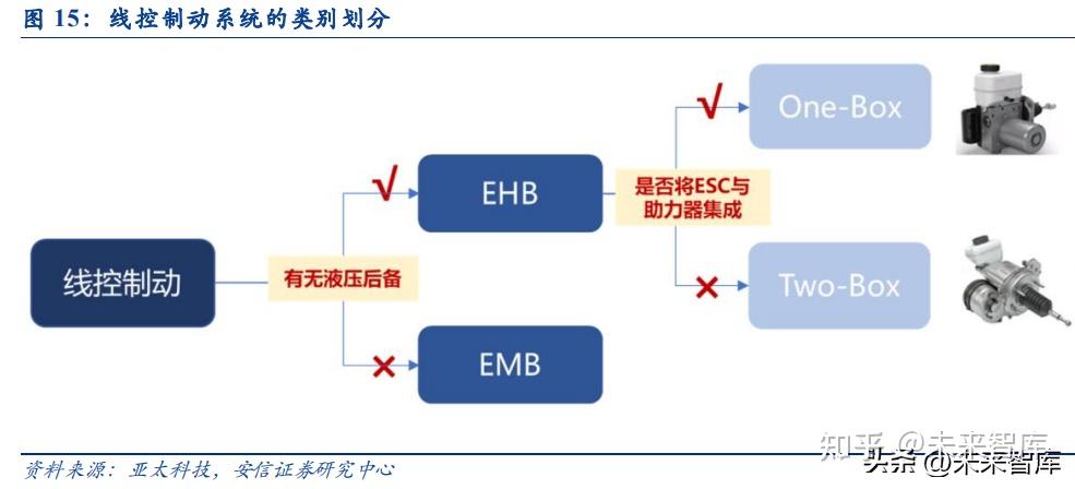 汽车线控底盘行业分析：高阶自动驾驶必要条件，各环节加速量产期 - 知乎