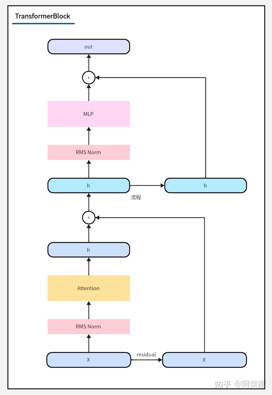 LLM---llama2结构和源码解读 - 知乎