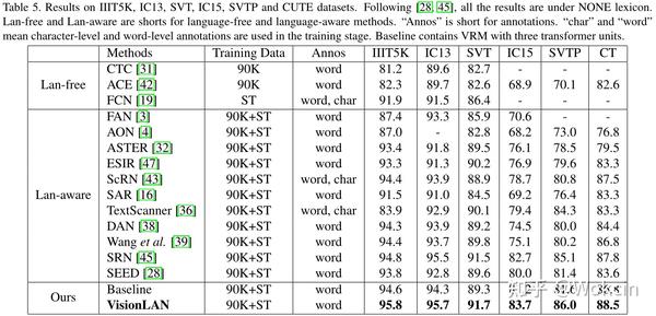 （ICCV2021论文解读）From Two to One: A New Scene Text Recognizer with Visual Language Modeling Network ...