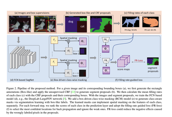 BBox-Level 弱监督图像语义分割：引入先验、迭代训练、先富带后富。 - 知乎