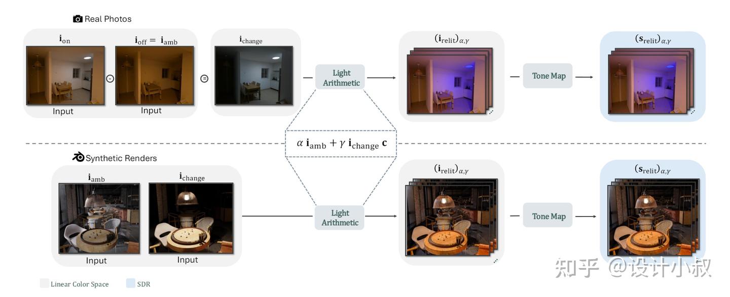 【AI前沿】照片打光再出新技术！LightLab！像控制现实的灯光一样真实！ - 知乎