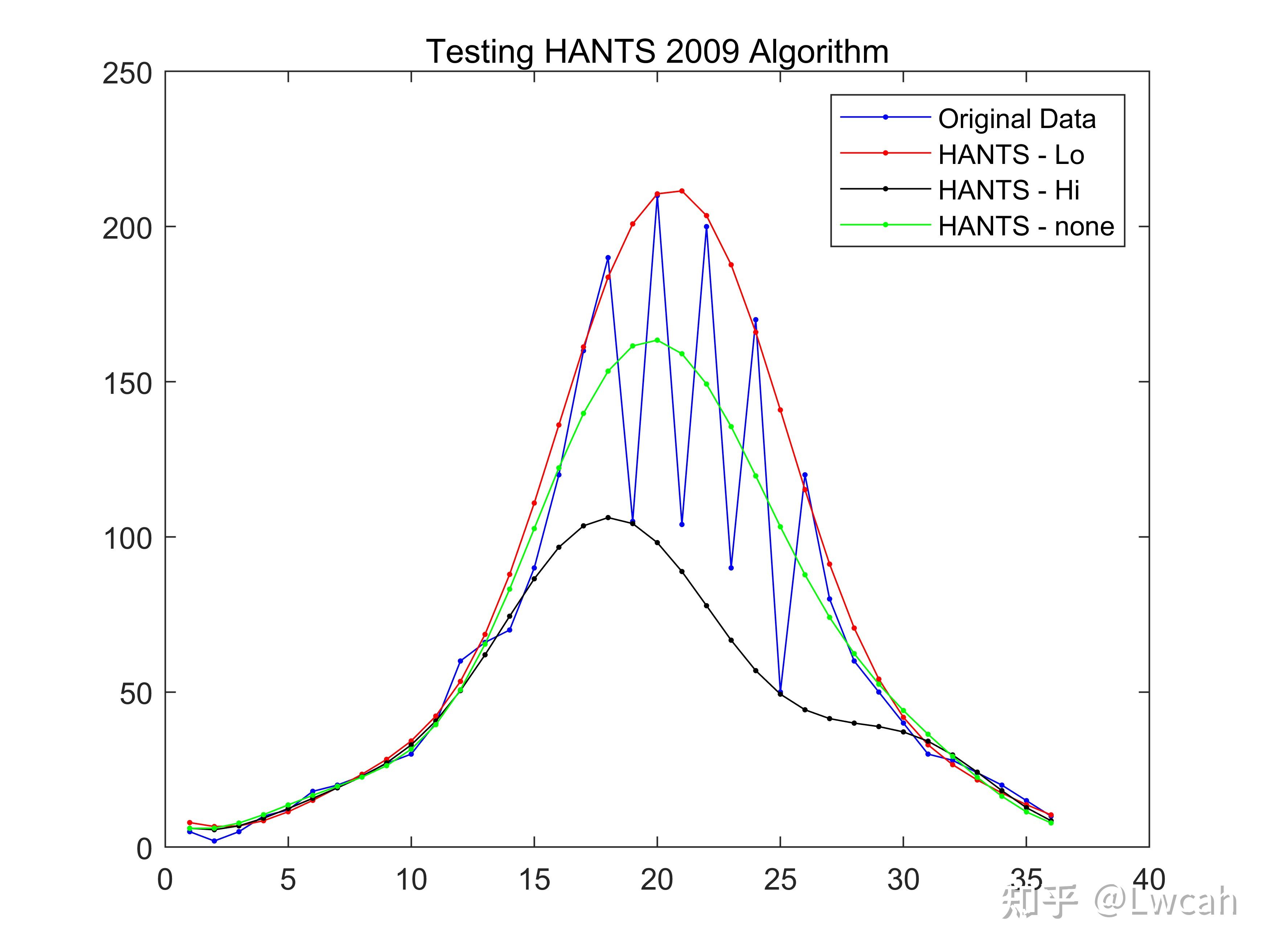 【MATLAB】 HANTS滤波算法 - 知乎