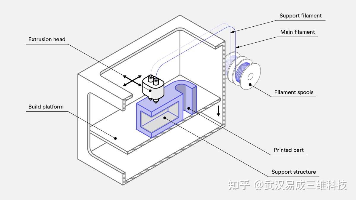 湖北地区3d打印公司：什么是FDM（熔融沉积建模）3D打印？ - 知乎