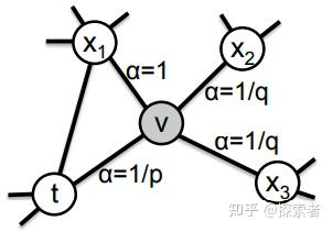 【Graph Embedding】Node2Vec算法原理 - 知乎