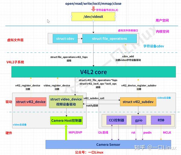 Camera | 5.Linux v4l2架构(基于rk3568) - 知乎