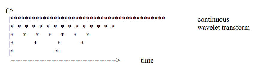《The Wavelet Tutorial》小波教程 中文翻译（上） - 知乎