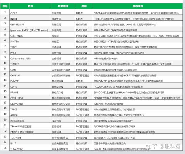 2022年医药魔方转化医学Top25靶点 - 知乎