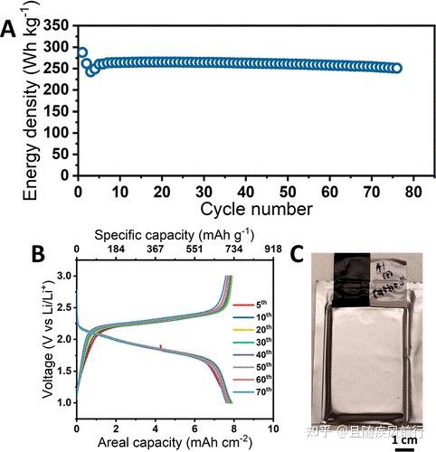 高面容量的高CE表象下，仍会产生局部枝晶生长 - 知乎