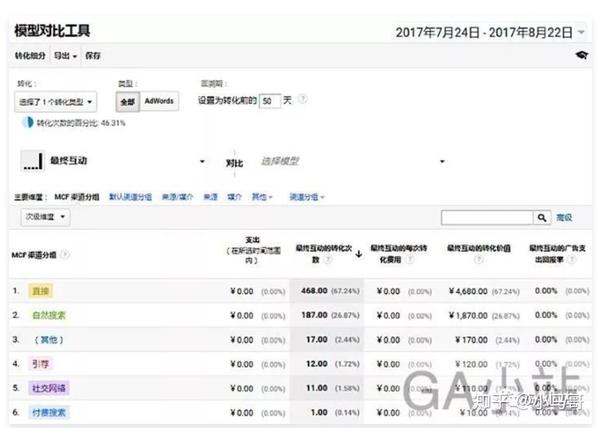 关于归因分析 - Google Analytics（转发） - 知乎