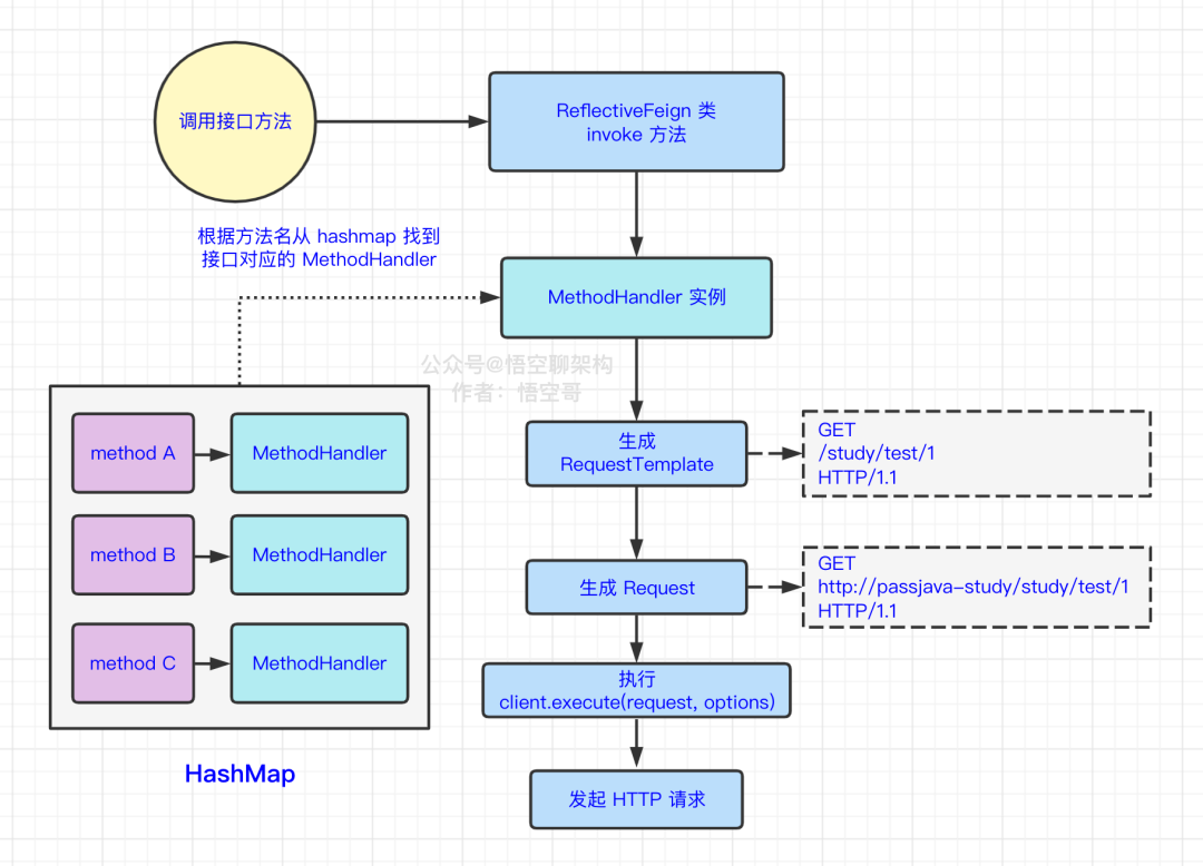 10000字 | 深入理解 OpenFeign 的架构原理 - 知乎