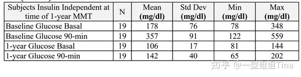 首款糖尿病细胞疗法Lantidra经FDA批准上市 - 知乎