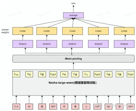 【一等奖方案】小样本数据分类任务赛题「nlp小菜鸡」团队解题思路 - 知乎