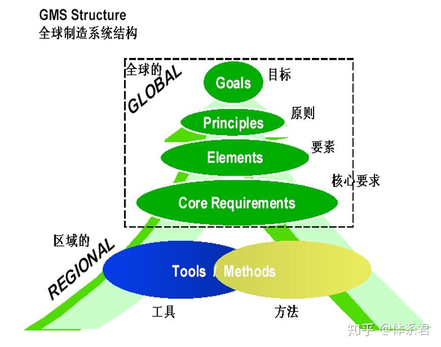 全球汽车巨头的精益生产：丰田 TPS/TNGA, 通用 GMS 和 菲亚特 WCM - 知乎